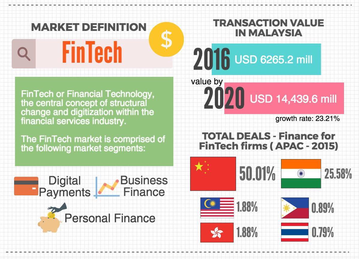 Fintech in Malaysia Expert Advise & information on courses at Malaysia ...