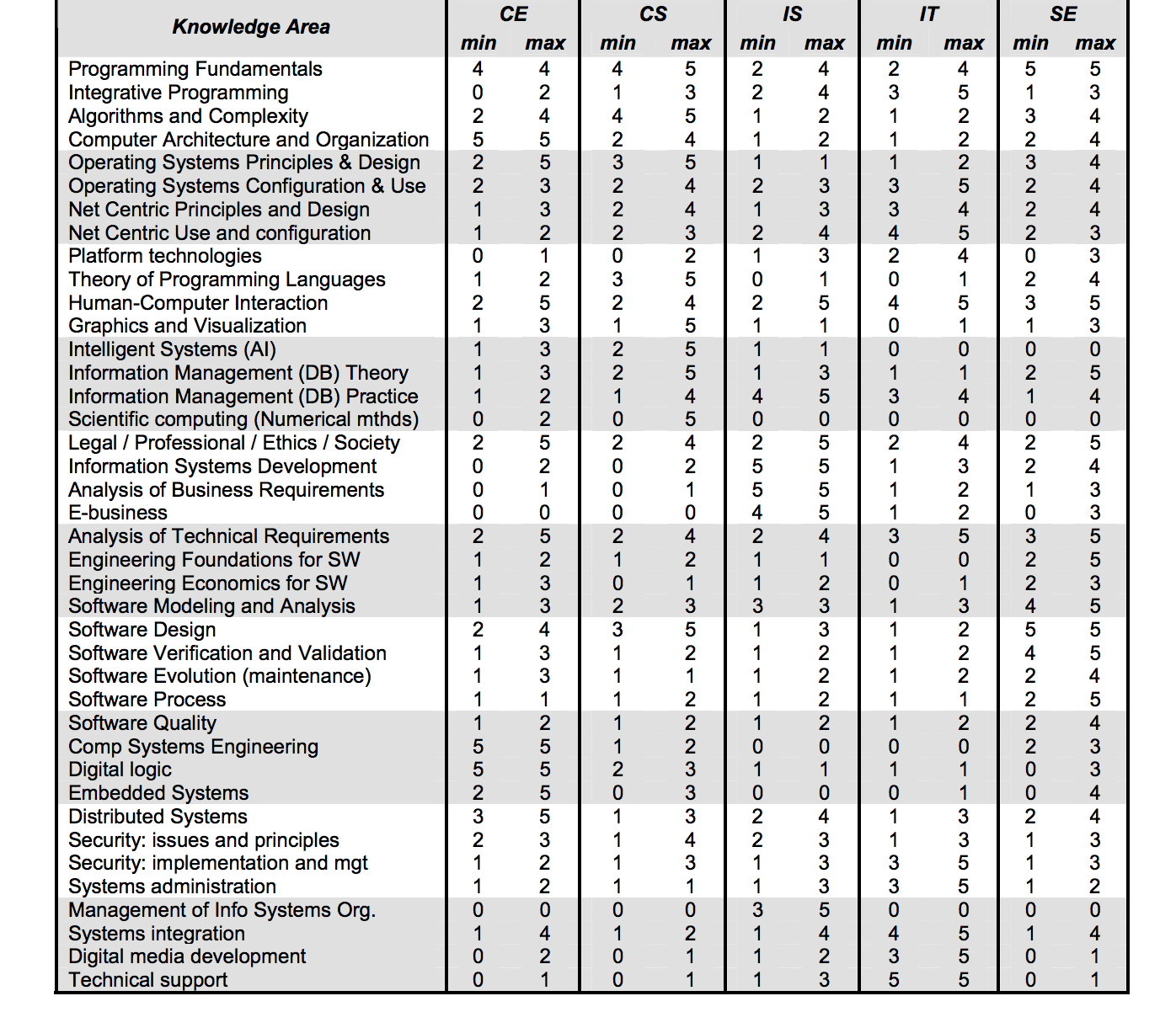 IT ACM Expert Advise & information on courses at Malaysia’s top private ...