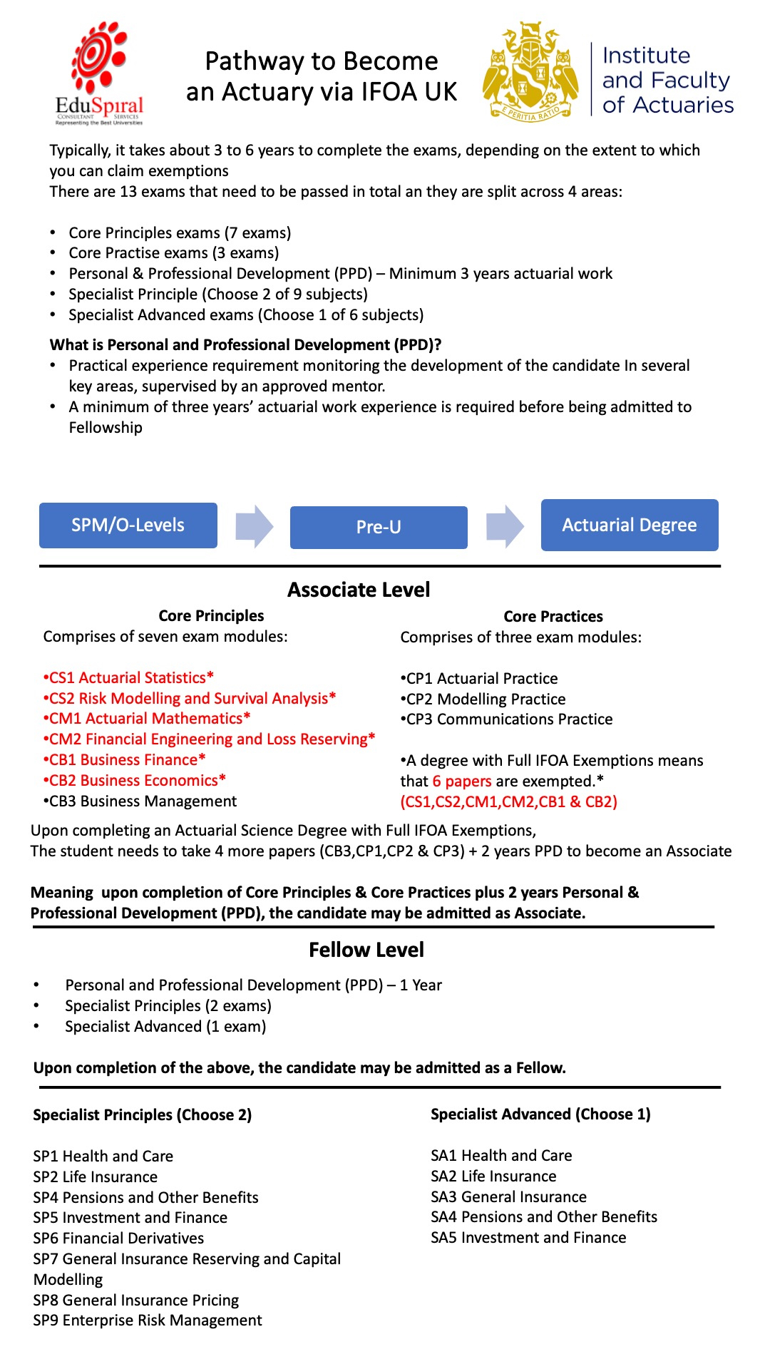 Pathway to IFOA Expert Advise & information on courses at Malaysia’s ...